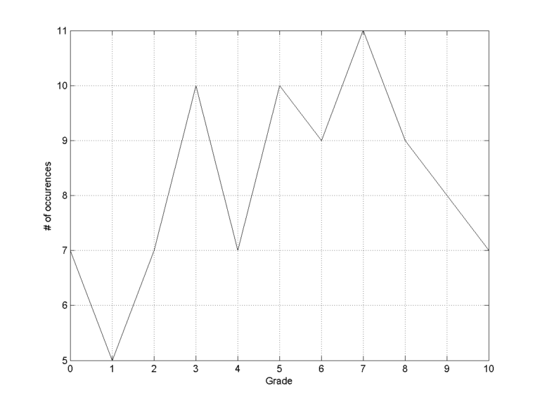 Grade Distribution Plot Creation - Simpson Aerospace